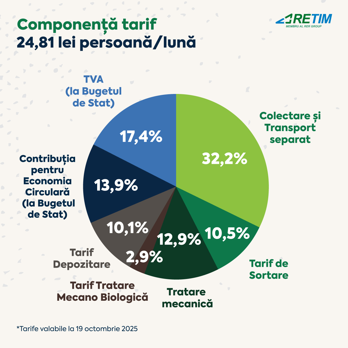 Creșterea tarifelor: consecință directă a deciziilor Consiliului ...